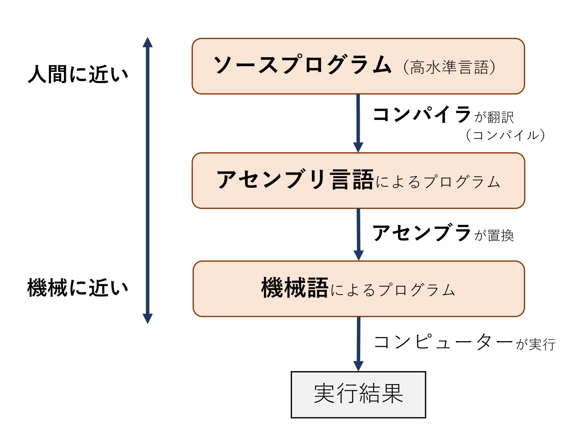 プログラミング言語の実行方式まとめ【アセンブラ・コンパイラ・インタプリタとは】 情報試験対策室