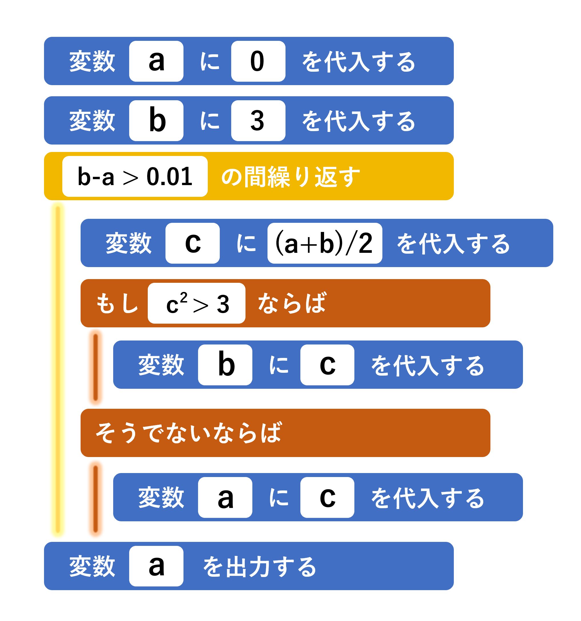 アルゴリズムとは？具体例で徹底理解【プログラミング初心者に贈る】 | 情報試験対策室