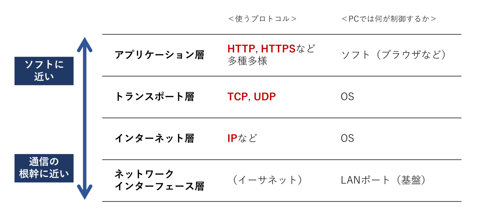インターネット通信の階層構造を図で理解しよう【TCP/IP・カプセル化とは】 | 情報試験対策室